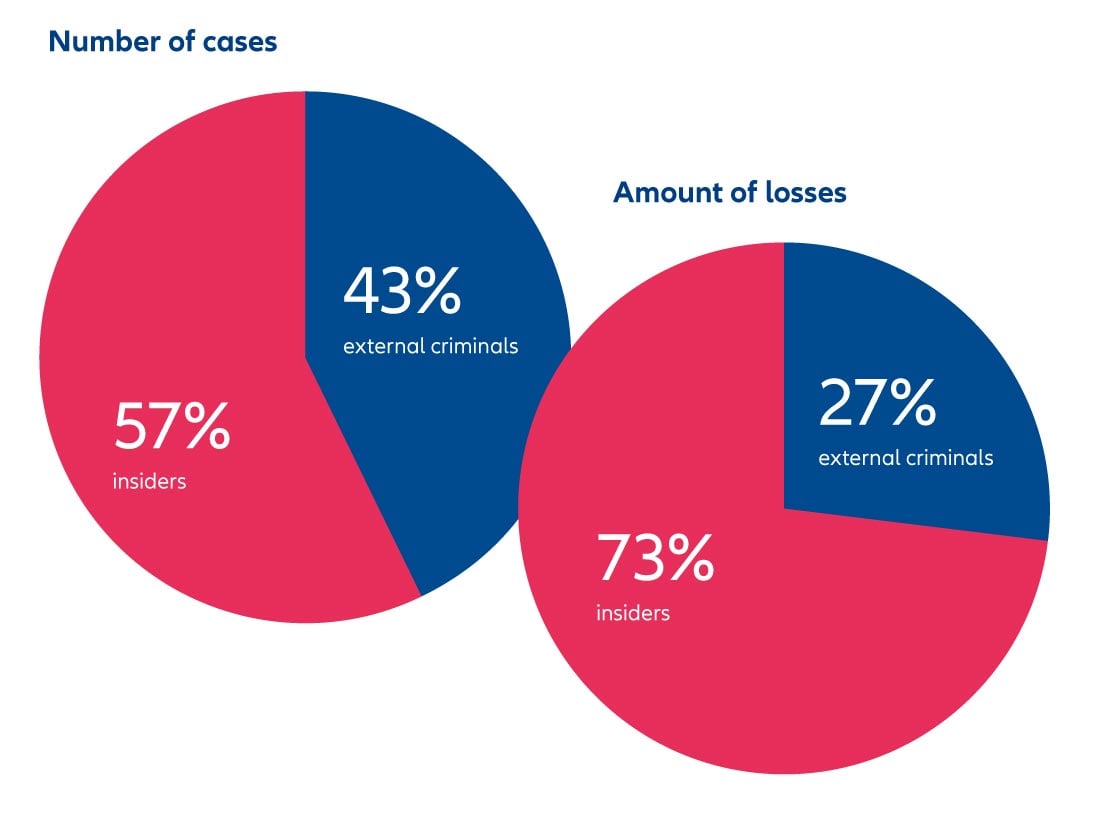 Business Fraud: 5 of the most common types to look out for | Allianz Trade