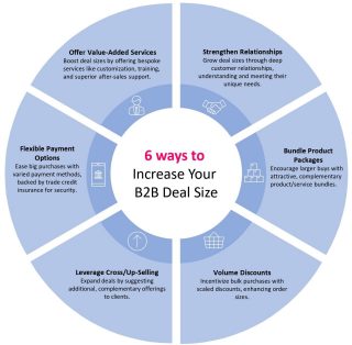 6 ways to Increase Your Average B2B Deal Size