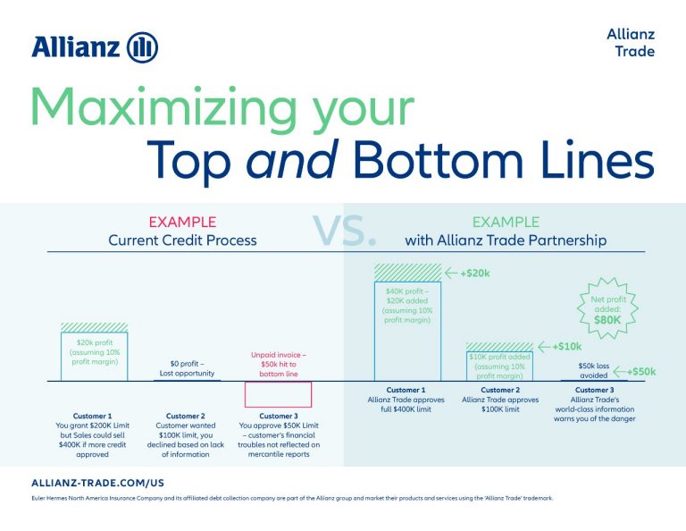 Trade Credit Insurance Cost & Pricing | Allianz Trade in USA