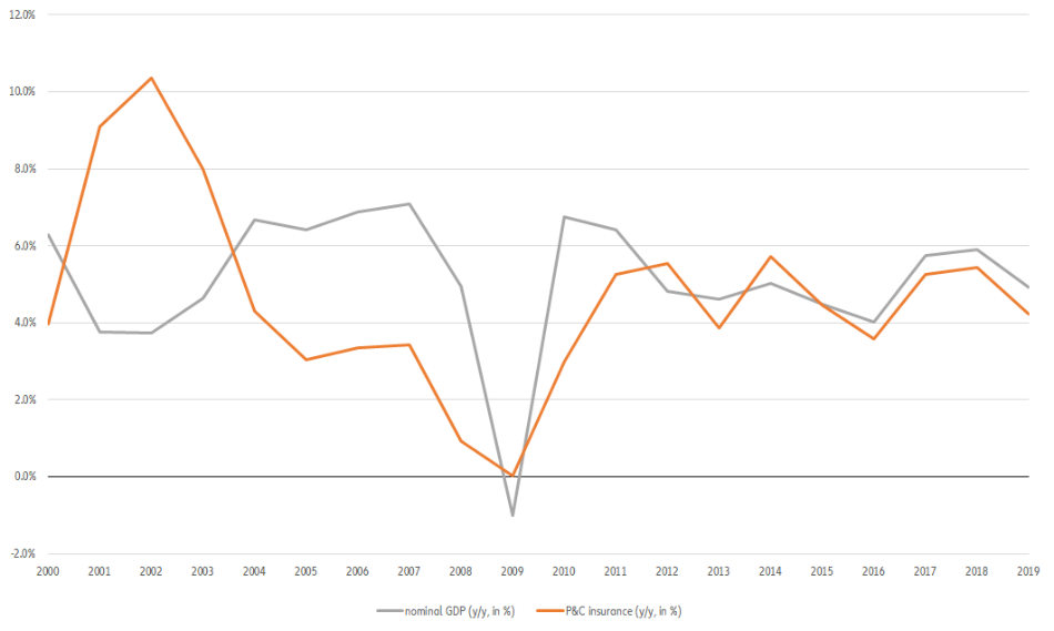 What's driving property and casualty insurance premium growth?