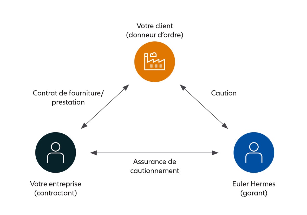 Garanties commerciales et cautions | Allianz Trade